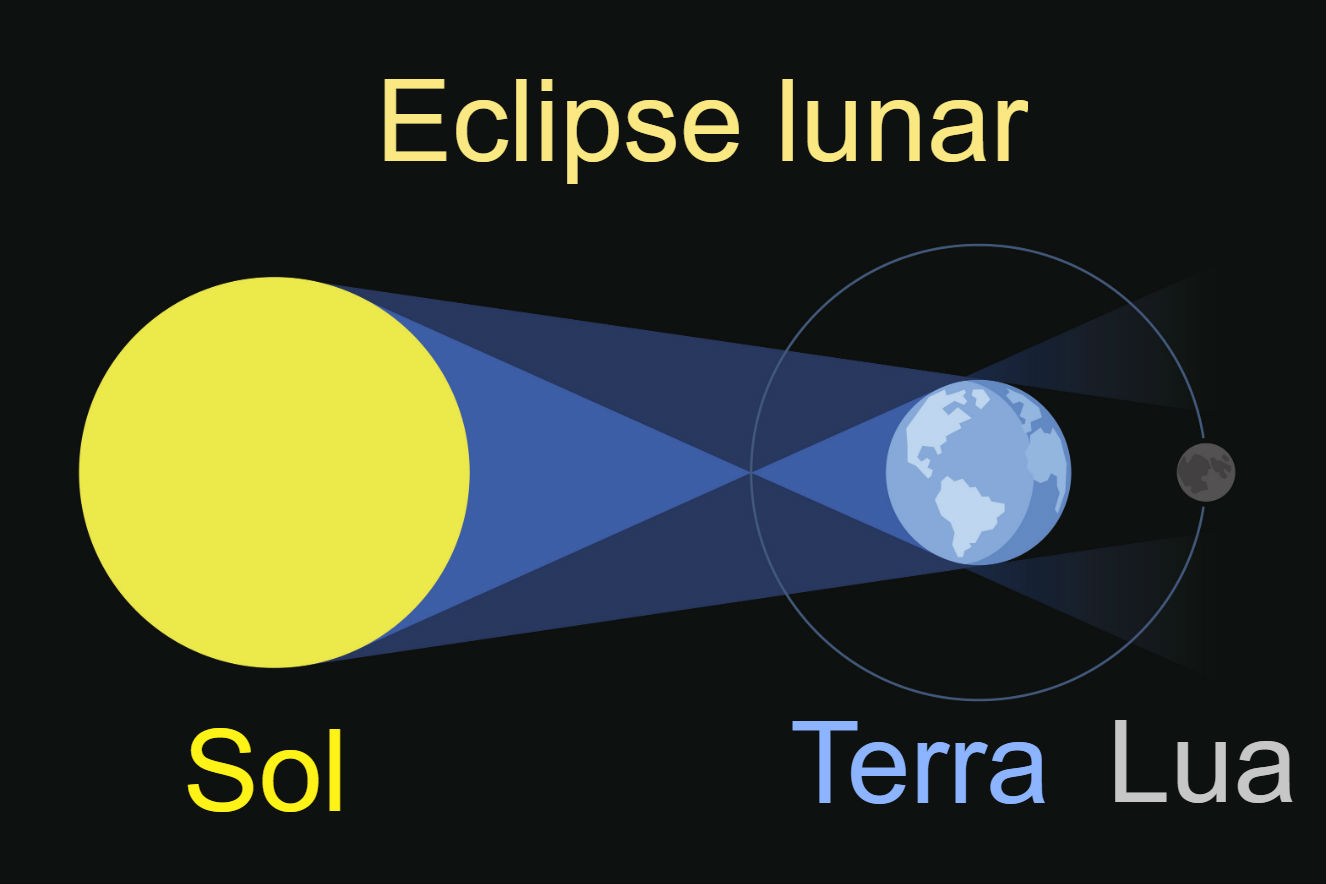 Julho terá eclipse lunar total mais longo do século – e com lua vermelha! | CLAUDIA